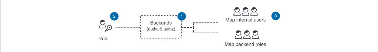 How to Integrate Opensearch with LDAP for authentication and authorization - Middleware|Technologies