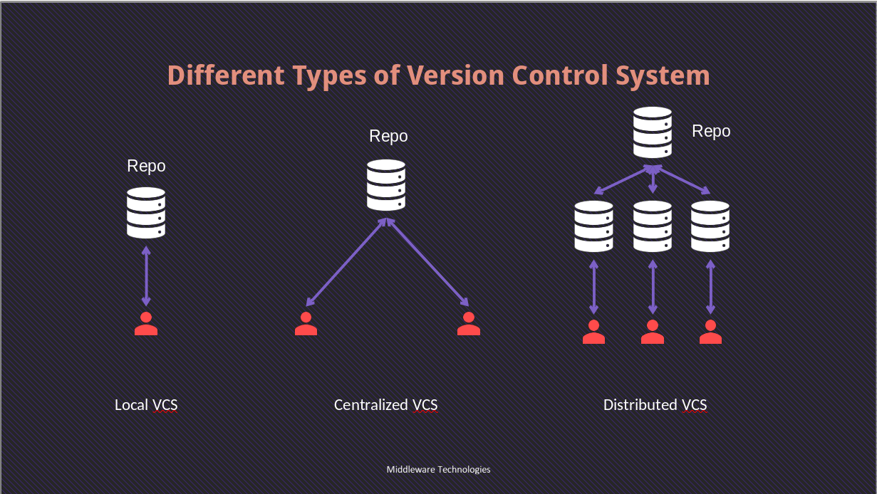 Introduction To Git Version Controlling System Middleware Technologies