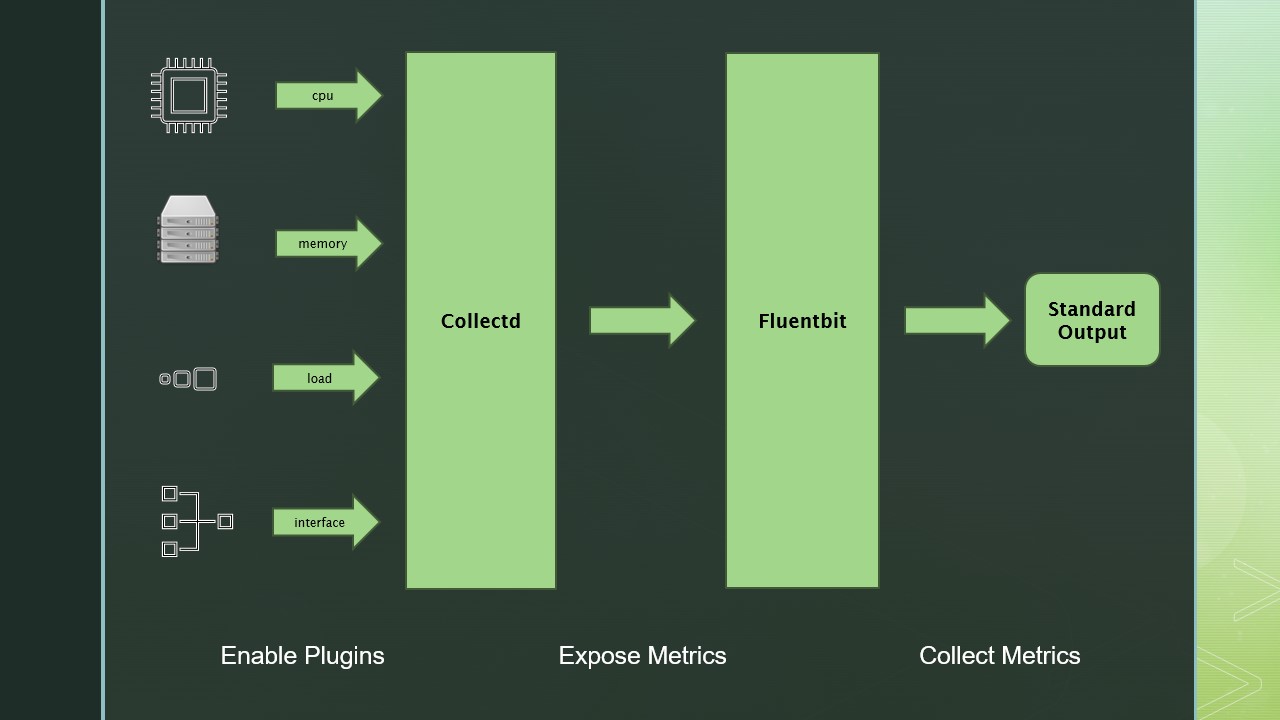How To Configure Fluent Bit With Collectd As Metrics Input Source 4581