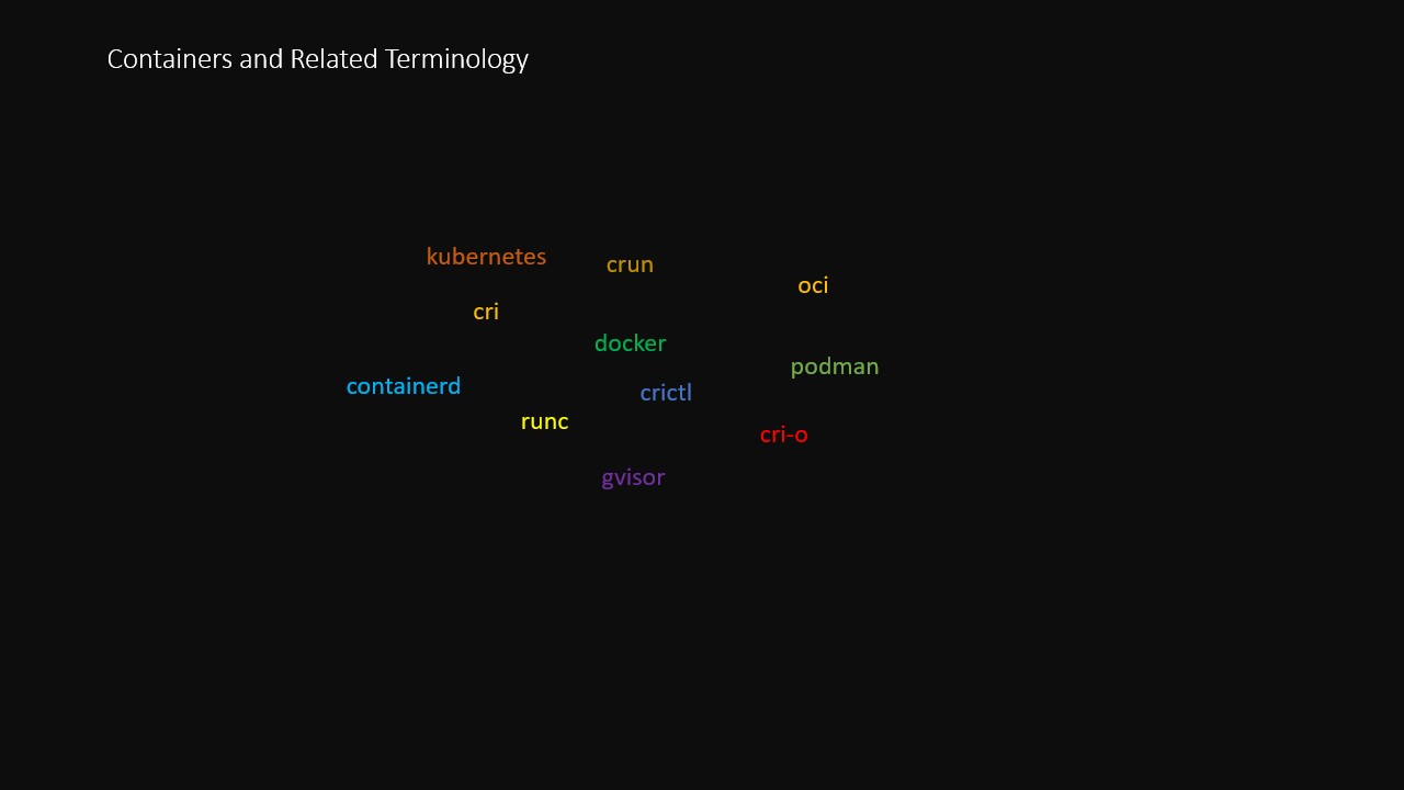 Understanding about Container’s and its ecosystem - Middleware|Technologies
