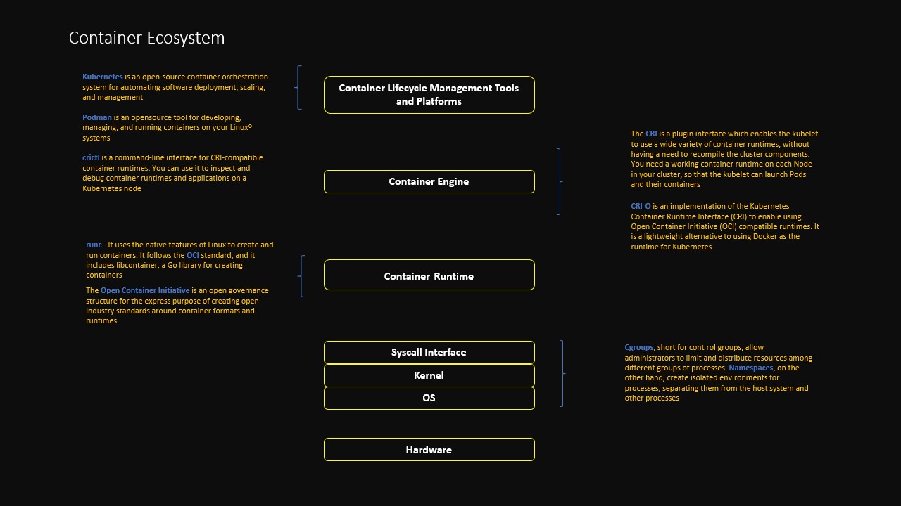 Understanding about Container’s and its ecosystem - Middleware|Technologies