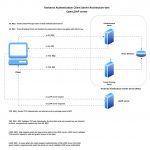 How to setup OpenLDAP Kerberos V with SASL GSSAPI authentication - Middleware|Technologies