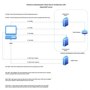 How to setup OpenLDAP Kerberos V with SASL GSSAPI authentication - Middleware|Technologies