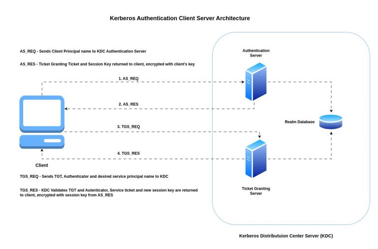 How To Setup Kerberos Authentication System On Ubuntu Os Middlewaretechnologies
