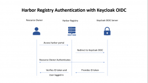 How to authenticate Harbor registry with Keycloak Open ID Connect - Middleware|Technologies