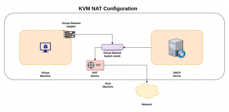 How to determine networking mode used in KVM - Middleware|Technologies