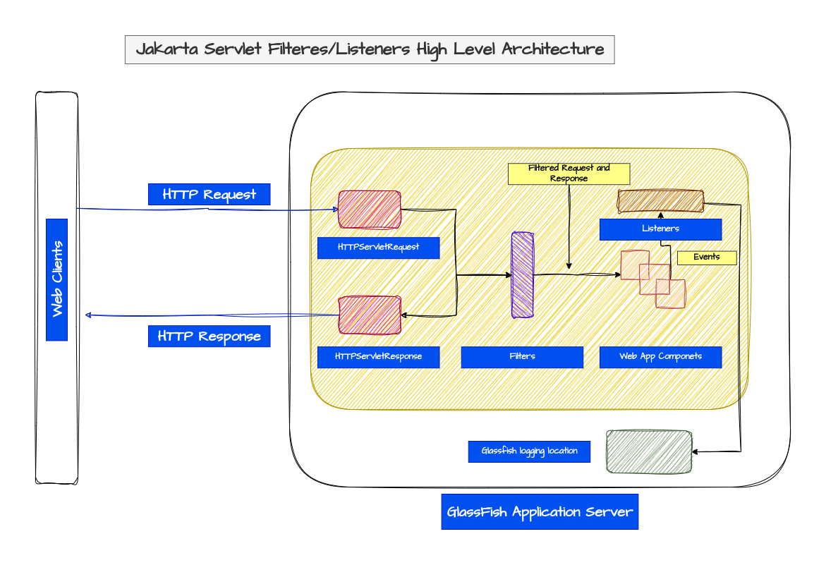 How to use Jakarta Servlet Filters and Listeners - Middleware|Technologies