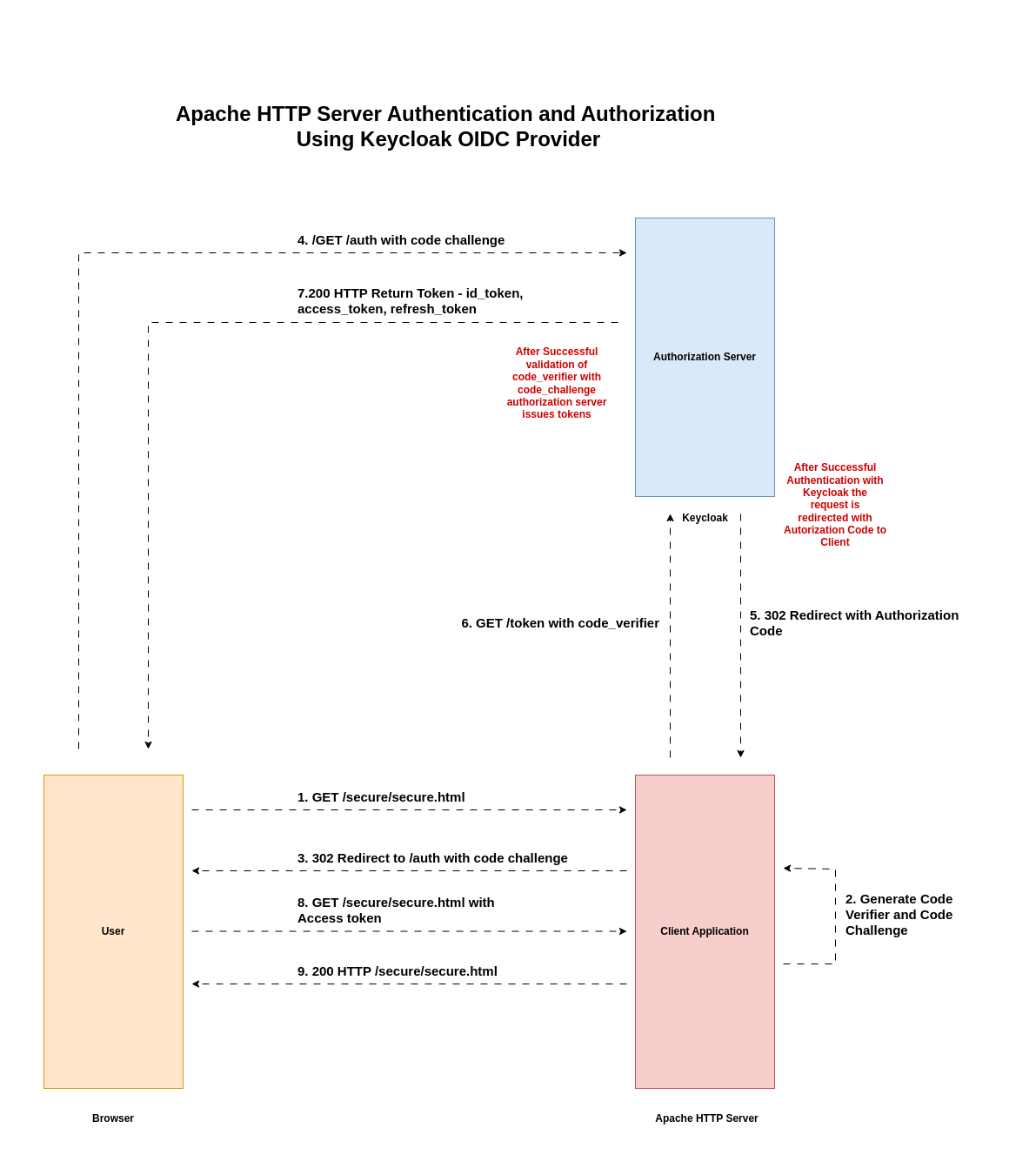 How To Setup Keycloak Oidc Based Authentication And Authorization In Apache Middleware