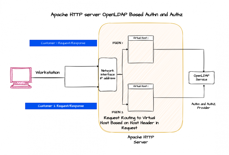 How to setup OpenLDAP based authentication and authorization in Apache - Middleware|Technologies
