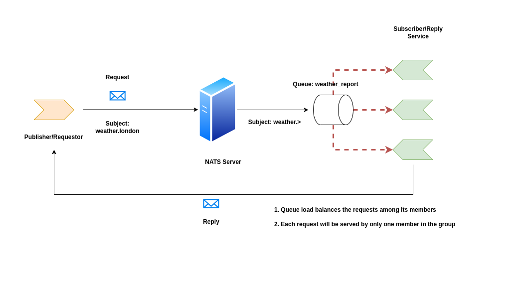 How to load balance traffic using queue groups in NATS - Middleware|Technologies