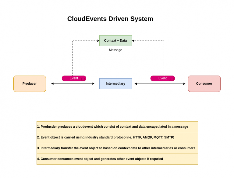 CloudEvents: A Unified Approach to Inter-System Messaging - Middleware|Technologies